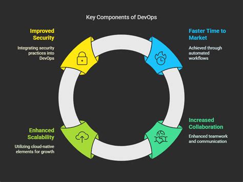 How Devops Technologies Are Transforming Software Delivery Devseccops