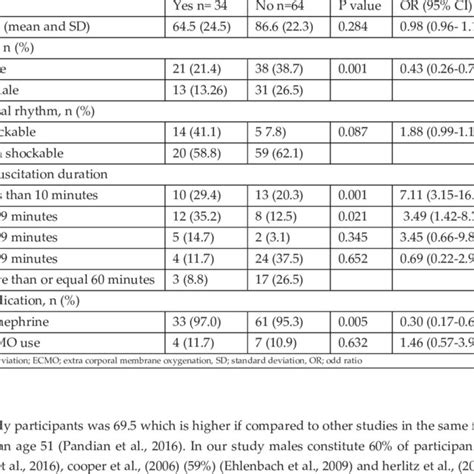 Logistic Regression Of Prognostic Factors In Survival To Discharge Download Scientific Diagram