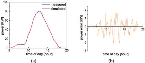 error analysis of simulink model generating on june 10 2017