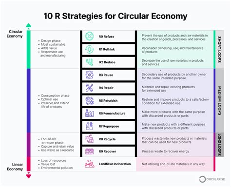 r strategies for a circular economy