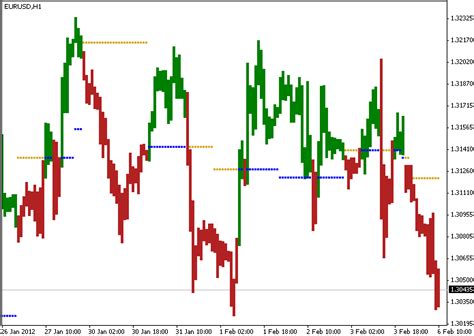 Dailypivot Indicator For Metatrader 4