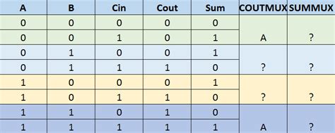 Digital Logic Full Adder Using 4 1 Mux Electrical Engineering Stack Exchange