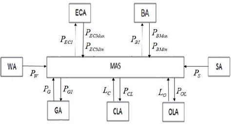 Figure 8 From Design Of A Smart Grid Management System With Renewable Energy Generation