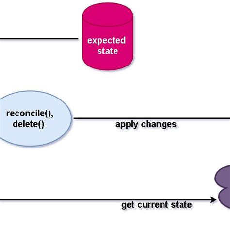 Reconciler Pattern Showing Its Four Methods Getexpected