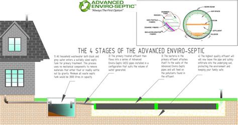 Advanced Enviro Septic Systems South Coast Excavations