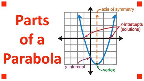 Vertex Form And Identifying Graphs And Equations 9th Grade Flashcard