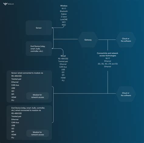 Most Commonly Used IoT Protocols IoT Standards