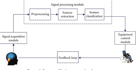 Figure 1 From A Fusion Algorithm For Eeg Signal Processing Based On