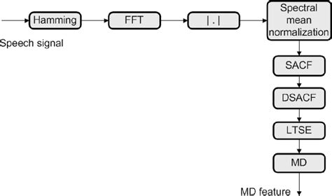 Figure 1 From Mean Delta Features For Telephone Speech Endpoint