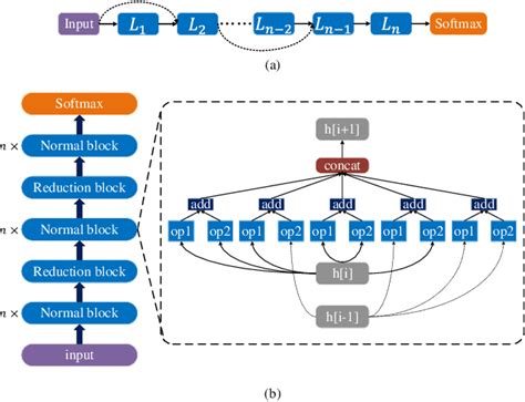 Figure 1 From A Survey On Surrogate Assisted Efficient Neural Architecture Search Semantic Scholar