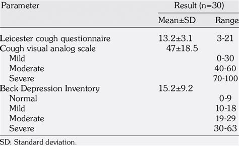 Scores Of Leicester Cough Questionnaire Cough Visual Analog Scale And Download Table