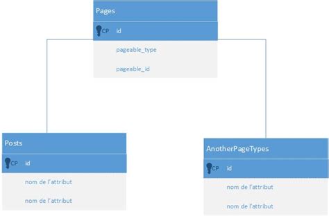 Php Using A Polymorphic Relation To Represent All Pages On My Website