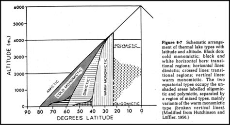 Lake Classification Flashcards Quizlet