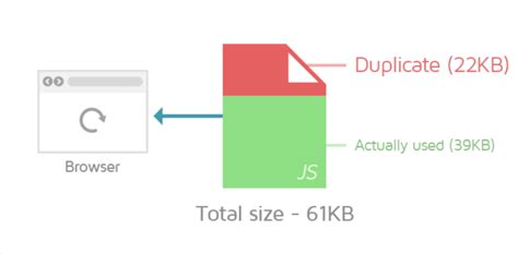 Remove Duplicate Modules From Javascript Bundles