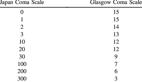 Developed Conversion Table Of The Japan Coma Scale To The Glasgow Coma