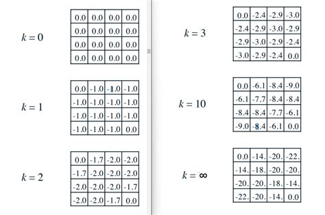 Policy Iteration과 Value Iteration