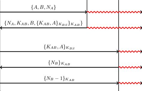 A Communication Diagram Of The Needham Schroeder Symmetric Protocol A Download Scientific