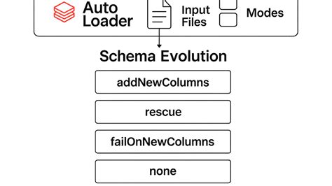 Schema Evolution In Databricks Auto Loader