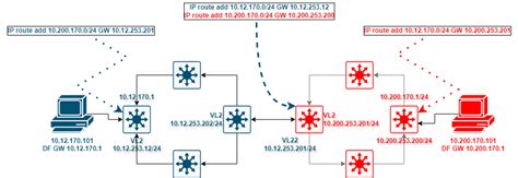 Vlan Routing Between Two Subnets Not Working As Expected Network Vlan Routing Between Two Subnets Not Working As Expected Network