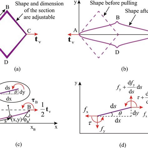 Design And Analysis Of The Variable Stiffness Device Vsd A Cad Model Download Scientific