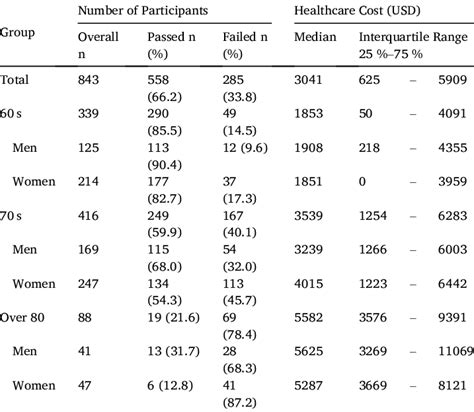 Healthcare Costs According To Age And Sex Groups With Consideration Of Download Scientific