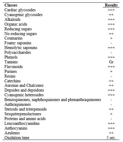 Phytochemical Prospection And Biological Activities Of The Floral Extract Ceiba Pubiflora A St