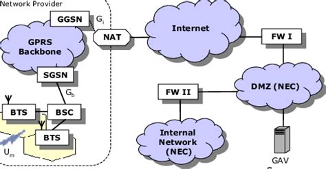 Gprs Measurement Setup Download Scientific Diagram