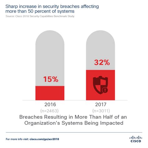 7 Illustration From Cisco 2018 Cyber Security Report Status