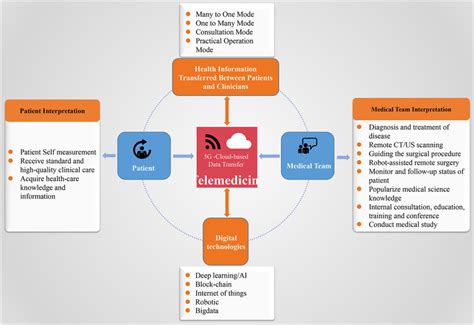 The Proposed Data Flow Of Telemedicine For Clinical Care To Maximize Download Scientific