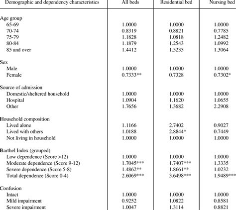 Logistic Regression Equations Comparing Individuals Who Had Died With Download Table