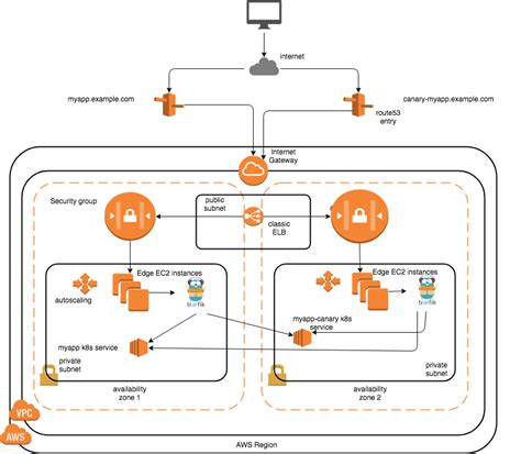 Moving Canary Deployments On Aws Using Elb To Kubernetes Using Traefik By Tasdik Rahman Medium