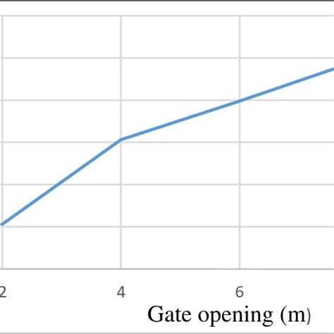 Rating Curve Between Discharge And Gate Opening Download Scientific Diagram