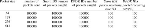 At A Speed Of 100mbps Percentage Of Packets Detected By The System