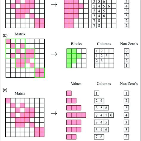 Three Sparse Matrix Formats Currently Available In Bml A Ellpack R
