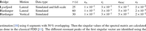 Parameters Used In The Automated Ssi Cov Method Applied On The
