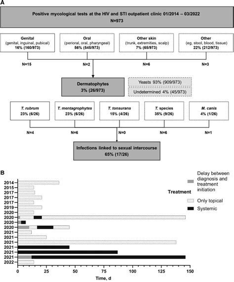 Sexually Transmitted Dermatophytes Can Cause Severe Infection Among Men Who Have Sex With Men As