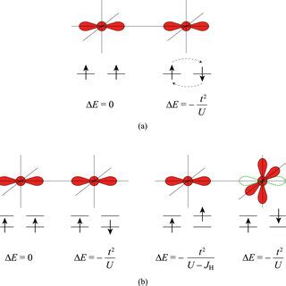 Orbital Dependent Exchange Interaction A One Orbital Per Site Download Scientific Diagram