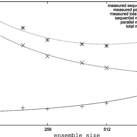 Execution Time Is Given As A Function Of The Number Of Cores For A Download Scientific Diagram
