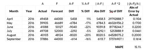 Absolute Error Formula