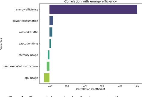 Regression Prediction Algorithm For Energy Consumption Regression In