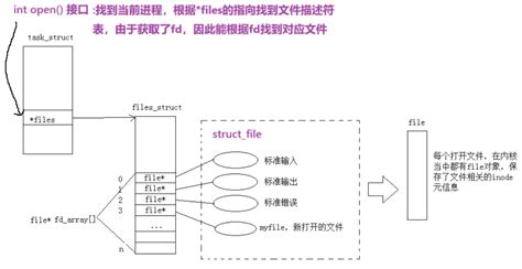 Linux仓库 解剖linux内核：文件描述符（fd）的‘前世今生与内核数据结构探秘 Csdn博客
