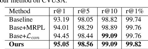 Table 3 From Mutual Relative Position Learning Transformer For Cross View Geo Localization