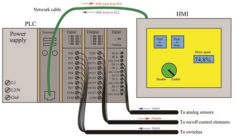 Human Machine Interfaces Hmis Basics Of Programmable Logic Controllers Plcs Automation