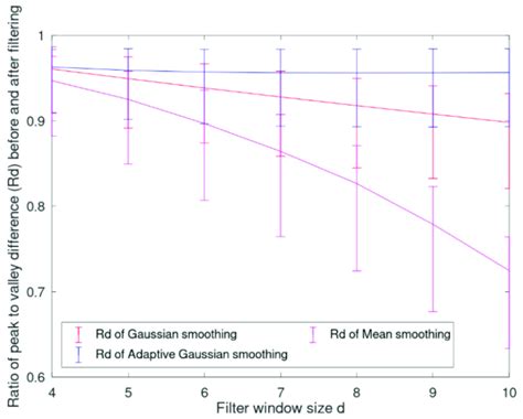 the retention of peak valley difference by the three filtering methods