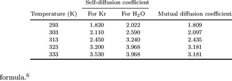 Mutual Diffusion Coefficient Of Krypton In Water Mutual Diffusion Download Table