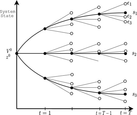 Illustration Of A Main Iteration In The Stochastic Dual Dynamic