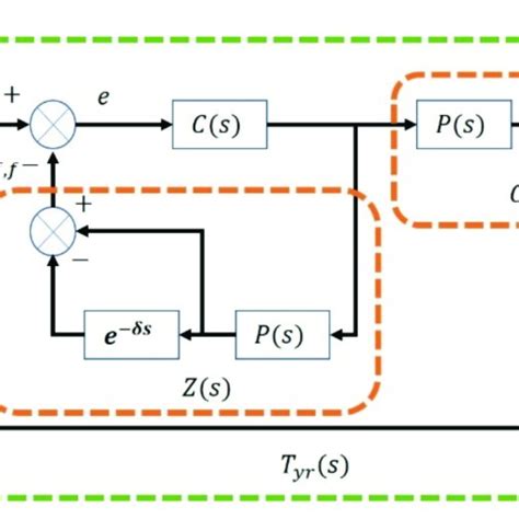 Input Time Delay Based Sp Control Structure Download Scientific Diagram