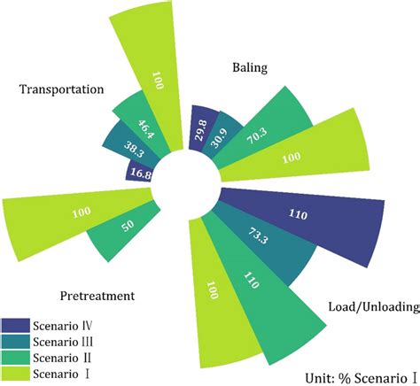 Cost Comparison Of Each Scenario Download Scientific Diagram