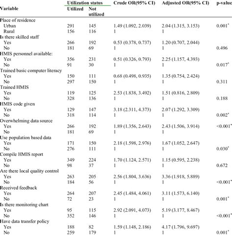 Factors Associated With Routine Health Information Utilization Among Download Scientific