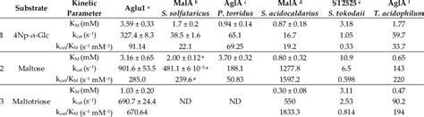 Comparison Of The Steady State Kinetic Constants Of Aglu1 With All